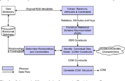 Figure 2 From A Framework For Relational Database Migration Semantic Scholar