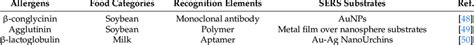 Label Based Sers Detection In Food Allergens Download Scientific Diagram
