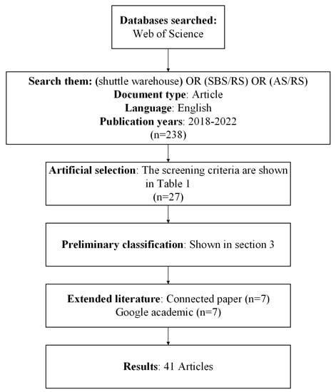 Shuttle Based Storage And Retrieval System A Literature Review