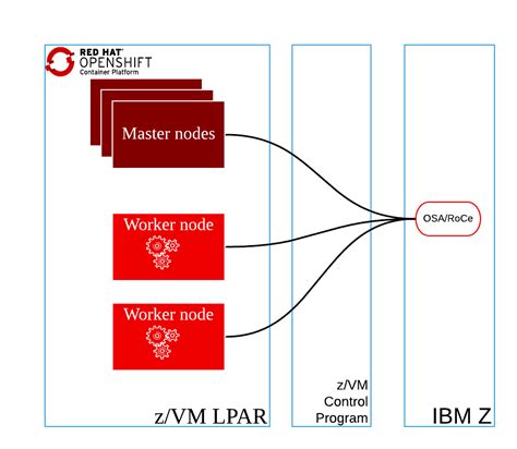 Installing OCP In A Mainframe Z Series