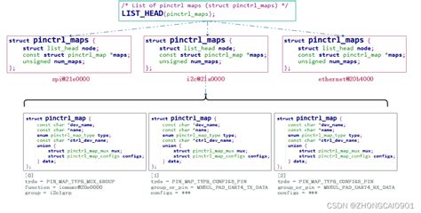 【linux】虚拟pinctrl demo驱动（二） debug fs之pinctrl分析 pinconf groups csdn博客