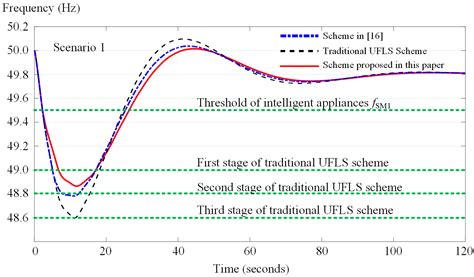 Coordinated Scheme Of Under Frequency Load Shedding With Intelligent