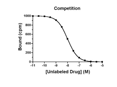 Radioligand Binding Studies