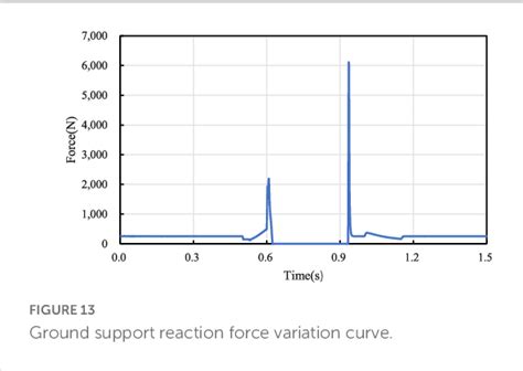 Figure 13 From Design And Dynamic Analysis Of Jumping Wheel Legged Robot In Complex Terrain