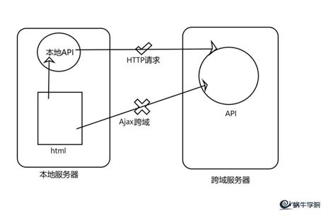 java跨域访问四种方式 java如何解决跨域问题 腾讯云开发者社区 腾讯云