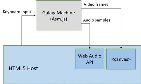 Writing An Arcade Emulator With Asmjs And Html5 Javascript