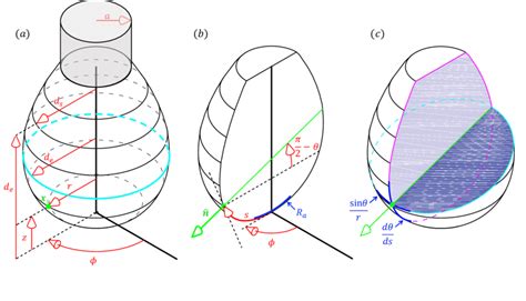Schematic Of An Axisymmetric Pendant Drop Suspended From A Capillary Download Scientific