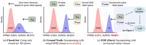 [논문 리뷰] Envisioning Outlier Exposure By Large Language Models For Out Of Distribution Detection