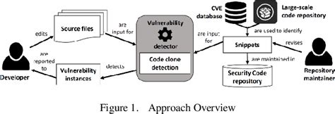 Figure 1 From Detecting Security Vulnerabilities Using Clone Detection