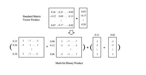 Deep Dive Into Multi Bit Weighted Quantization For Cnns By Matan Weksler The Startup Medium