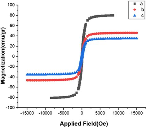 magnetization curves of a nano fe3o4 b nano fe3o4‐sio2 glu and c
