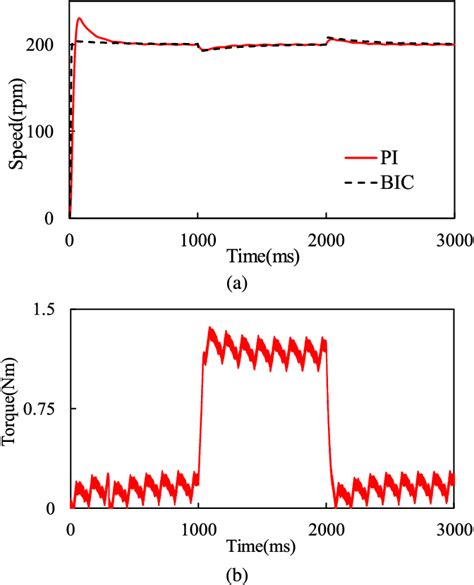 Figure 1 From Design Of Permanent Magnet Synchronous Motor Servo System