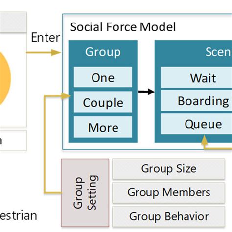 Pedestrian Agent Basic Settings And Behavior Flow Chart Download Scientific Diagram
