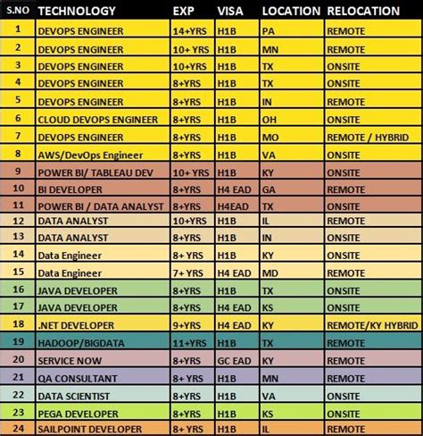 Kranthi Mark On Linkedin C2c C2crequirements C2cjobs C2cvendors Jobsinusa Job Linkedin