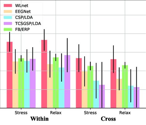 The Results On Within Context Classification And Cross Context