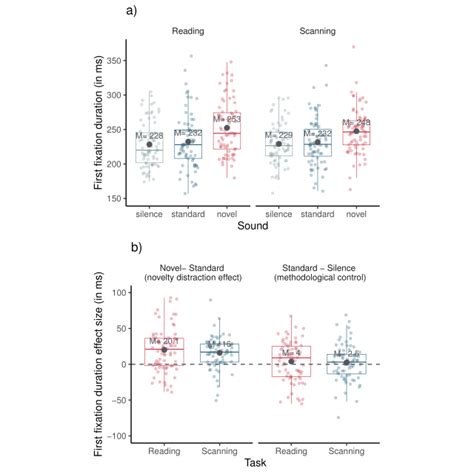 A Boxplots Of The First Fixation Duration During Which The Sound Is