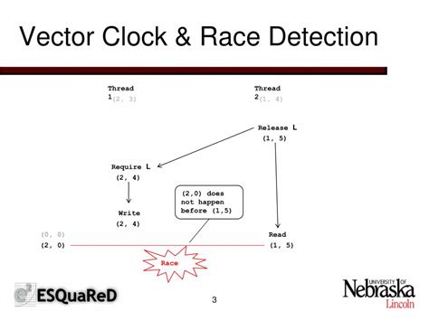 ppt sos saving time in dynamic race detection with stationary