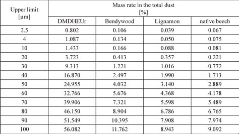 Table 5 From Content Of Respirable And Inhalable Fractions In Dust