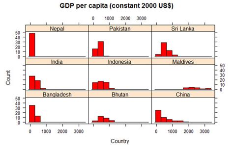 Histogram Lattices Using R And Mssql