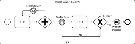 Detect Quality Problem Expanded Subprocess Loop Download Scientific