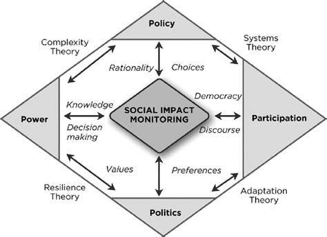 1 Application Of A Multi Theory Approach To Social Impact Monitoring Download Scientific Diagram