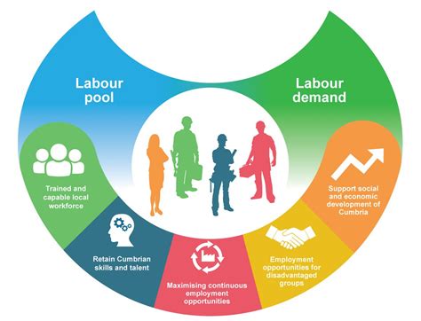 Employability And Skills All Together Cumbria