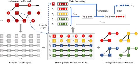 Figure 2 From Representation Learning On Heterostructures Via Heterogeneous Anonymous Walks