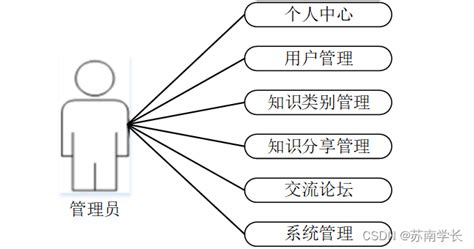 计算机毕业设计ssm《java程序设计》知识分享平台的设计与实现w1f109（附源码）新手必备知识分享平台程序 Csdn博客