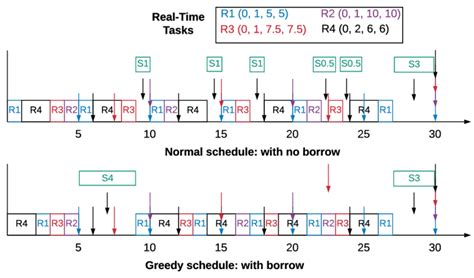 illustration of the scheduling algorithm normal and greedy schedules