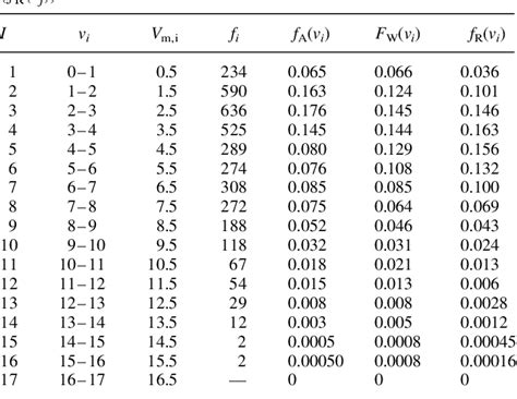 Table 2 From Statistical Analysis Of Wind Energy Potential On The Basis
