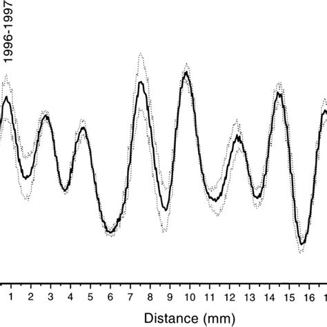 Mean Solid Line And Standard Deviation Dotted Line Variations In
