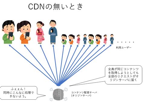 えっ？cdnのキャッシュhit率を高めるためにttlを伸ばしているの？？マジで？ キャッシュコントロール Qiita