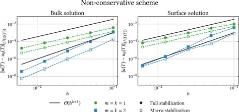 Figure 19 From A High Order Conservative Cut Finite Element Method For
