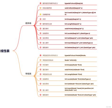 线性表详解：顺序表与单链表操作 Csdn博客