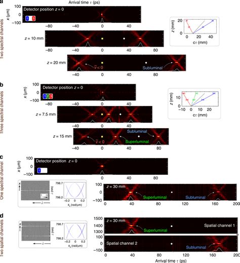 Propagation Of St Wave Packets In Different Or The Same Spectral Or Download Scientific Diagram