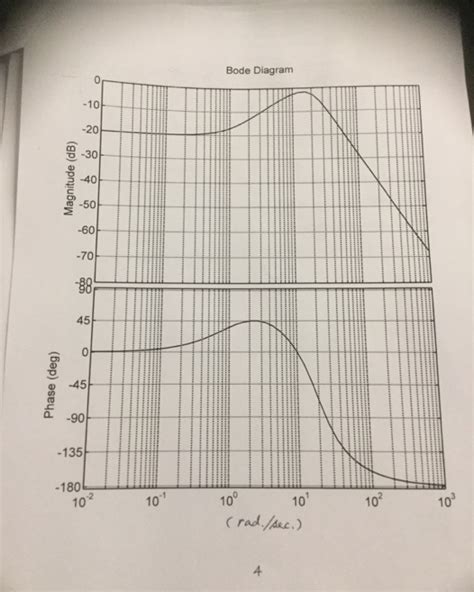 Solved 3 An Unknown System Has Its Its Transfer Function