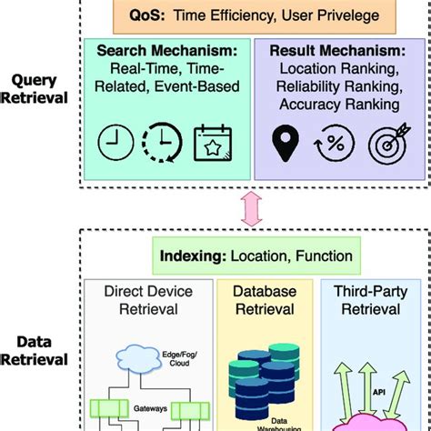 A Generic Framework For The Iot Search Engine Download Scientific
