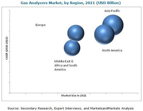 Gas Analyzer And Sensor Market Exploring Different Technologies