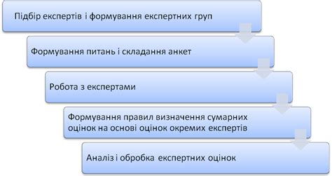 4 3 Метод експертної оцінки