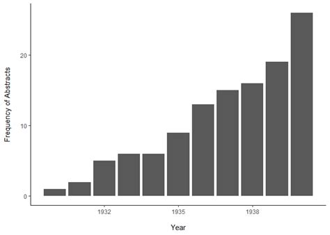 Issue Computing Simple Bar Plot With Counts Over Time Posit Community