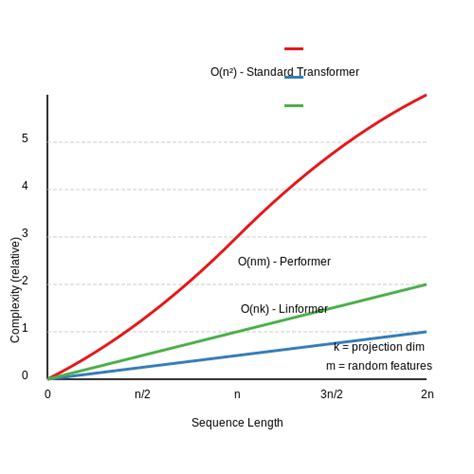 Linformer And Performer Linear Transformers Ai Tutorial Next Electronics