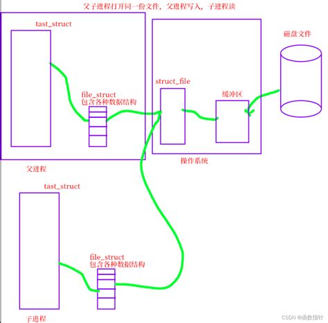 Linux 进程间通信