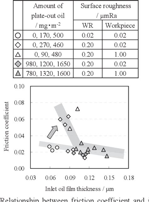 Figure 1 From Lubrication Control Technology In Tandem Cold Rolling