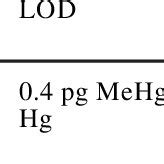 Summary Of GC AES Methods For The Determination Of Inorganic Mercury Download Table