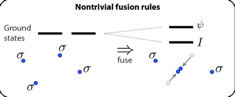 Correspondence Between Non Abelian Statistics And Nontrivial Fusion Download Scientific Diagram