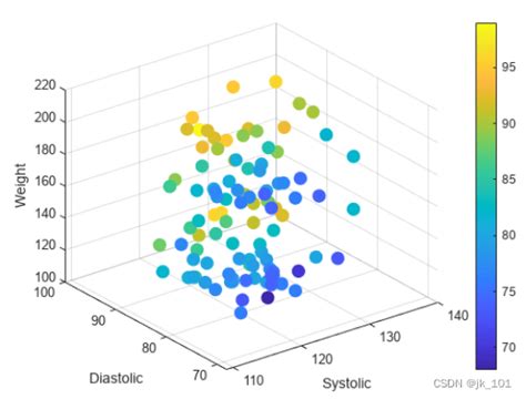 Matlab中scatter3函数用法matlab Scatter3用法 Csdn博客