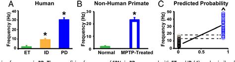 Figure 2 From Human Striatal Recordings Reveal Abnormal Discharge Of