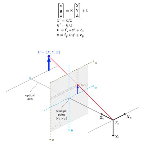 Opencv How To Calculate The Ray Of A Camera With The Help Of The