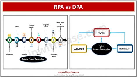 Rpa Robotic Process Automation Vs Dpa Digital Process Automation Network Interview