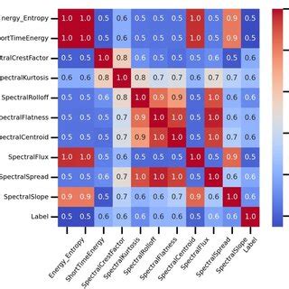 The Correlation Analysis Of Temporal And Spectral Features Download Scientific Diagram
